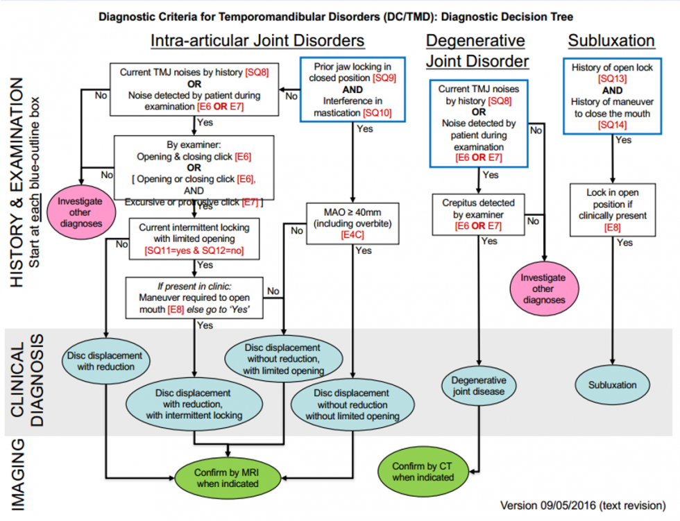 Temporomandibular disorders | Orofacial Pain