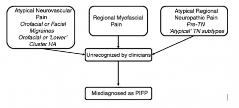 Persistent idiopathic facial pain (PIFP) | Orofacial Pain
